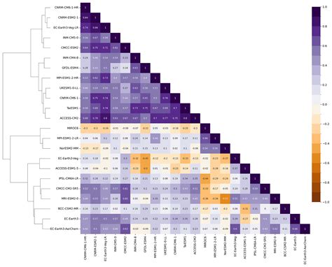 Gmd Selecting Cmip6 Global Climate Models Gcms For Coordinated Regional Climate Downscaling