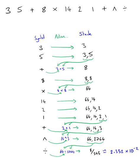 Shunting Yard Algorithm James Projects