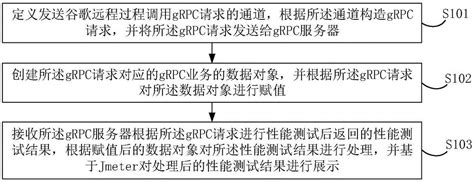 一种基于jmeter的grpc性能测试方法及装置与流程