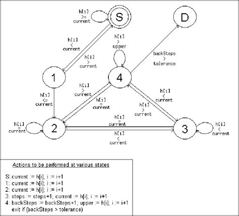 a finite state machine expressing the ec algorithm for finding the