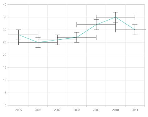 Error Bar Chart In Blazor Charts Component Syncfusion