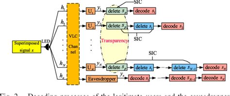 Figure 2 From Secrecy Sum Rate Enhancement For Noma Vlc System With