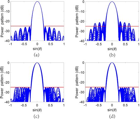 φ‐cuts In Step Of 2° Of The Obtained Array Patterns Panels A And B