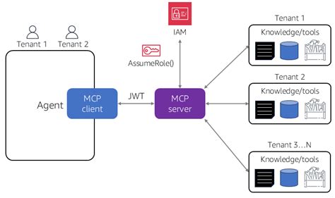 Enforcing Tenant Isolation Aws Prescriptive Guidance