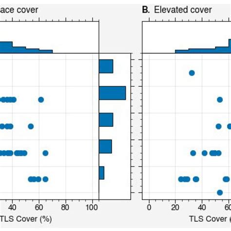 Joint Plots Comparing Cover For The A Near Surface And B Download Scientific Diagram