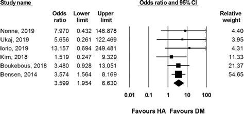 Forest Plot Comparing Dislocation Rate After Dual Mobility Total Hip