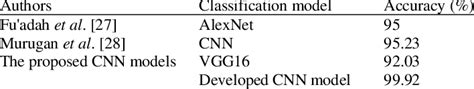 The Comparison Between The Deep Learning Models Download Scientific