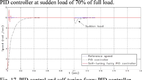 figure 10 from speed control of bldc motor by using pid control and