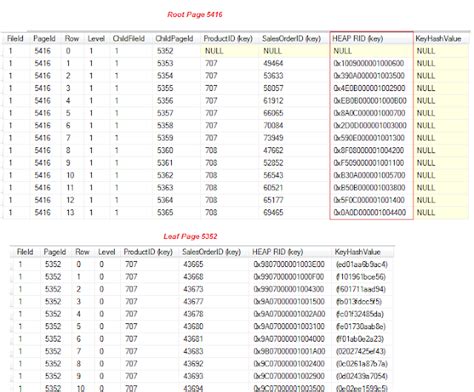 Sql Server Part 7 Non Clustered Index On Non Unique Column