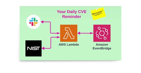 Your Daily Cve Reminder 🦸🏻‍♀️ Common Vulnerabilities And Exposures