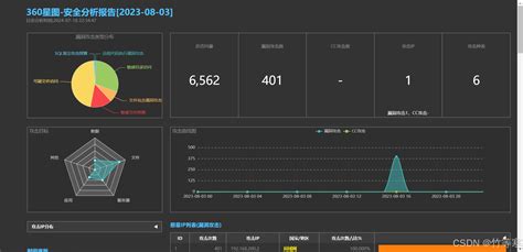 玄机 第二章日志分析 Apache日志分析提交当天访问次数最多的ip Csdn博客