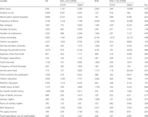 Binary Logistic Regression Analysis For The Association Of Different