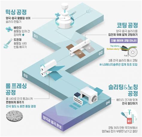 배터리 제조의 첫단계 전극 공정대세는 습식→건식 모빌리티 이투데이