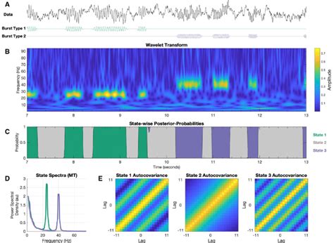 Using The Time Delay Embedded Hidden Markov Model Tde Hmm To Detect