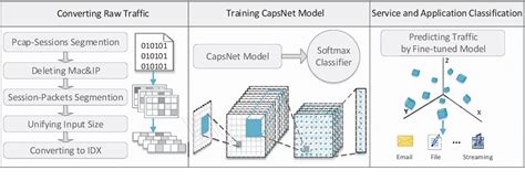 figure 1 from a session packets based encrypted traffic classification using capsule neural