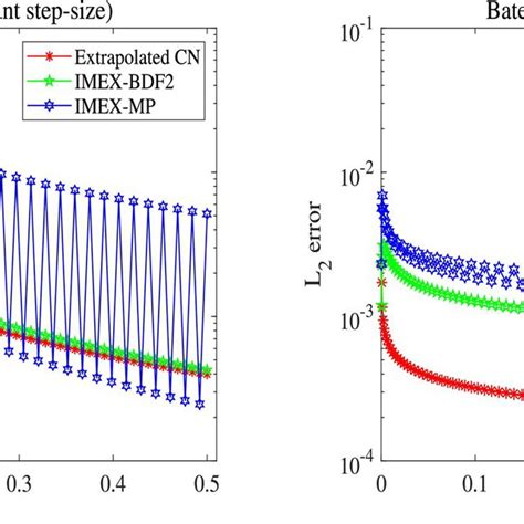 the times evolution of the discrete l2 {l} 2 errors of bates put