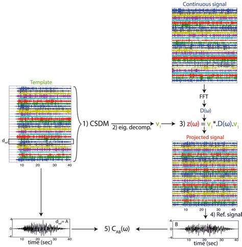 Description Of The Stages Used In The Multidimensional Template Download Scientific Diagram