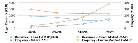 Operating Frequency And Resource Utilization Of The Cam Directly