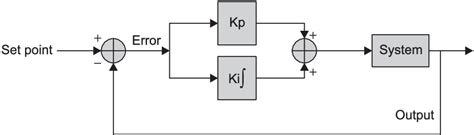 Configuration Of Pi Controller Download Scientific Diagram