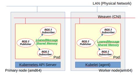 Ros 2 Fast Dds Discovery Server With Kubernetes Ros General Open