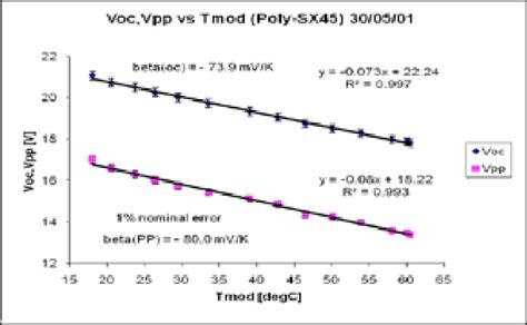 Open Circuit And Peak Voltage Graphs Versus Module Temperature Download Scientific Diagram