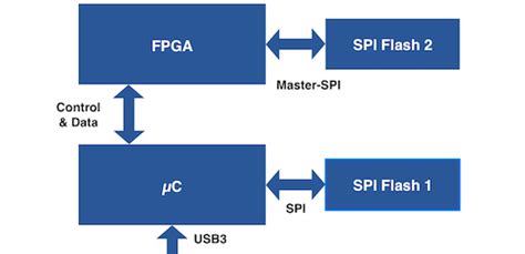 Sharing An Spi Flash Memory Between A Microcontroller And A Xilinx 7
