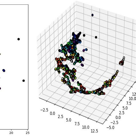 Visualization Of 2 Dimensional And 3 Dimensional Reductions Of The Download Scientific Diagram