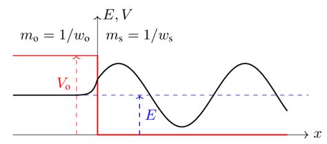 Essderc 2022 Paper Wave Function Penetration In Mosfets • Global Tcad Solutions