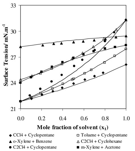 Comparison Between Calculated And Experimental Surface Tension For
