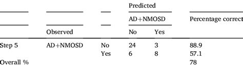 Total Percentage Of Accurate Prediction Output From Binary Download Scientific Diagram