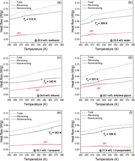 Solvent Responsive Glass Transition Behavior Of Polyelectrolyte Complexes Macromolecules