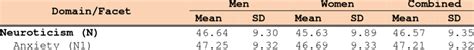 Neo Pi R Domain And Facet T Score Means And Standard Deviations