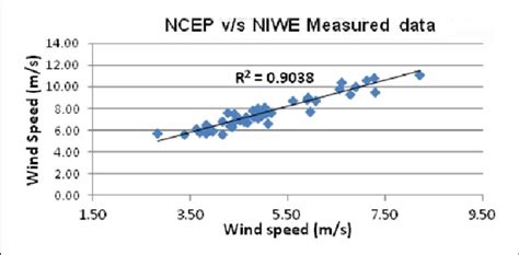 Correlation Analysis Between Ncep Ncar Data And Niwe Measured Data For