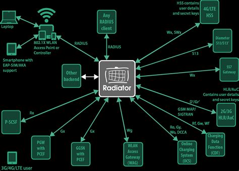 Radiator Software Radius Diameter And Tacacs Under One Roof