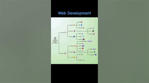 Web Webdevelopment React19 Javascript Mysql Sql Api Server