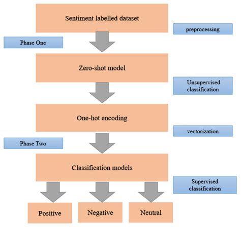 Zero Shot Emotion Detection For Semi Supervised Sentiment Analysis Using Sentence Transformers