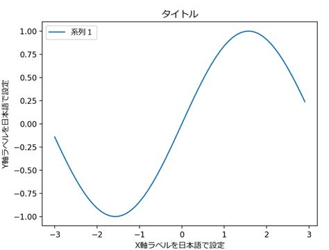 matplotlibで日本語を表示するPython BioTech ラボノート