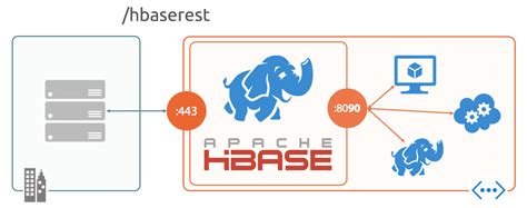 how hbase on azure is different elton s blog