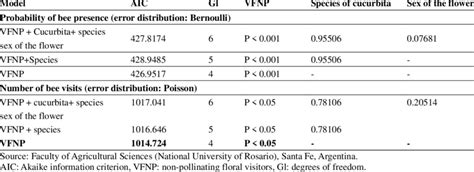 Models Constructed For Each Response Variable And The Significances Of