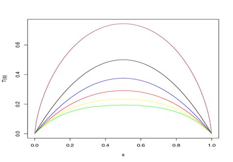 Function of T β s for different values of β Download Scientific Diagram