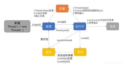 进程线程协程解析 Csdn博客