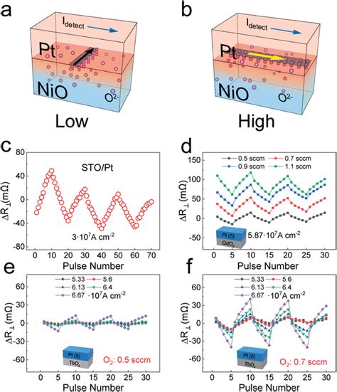 planar resistive switching model and oxygen engineering a b oxygen