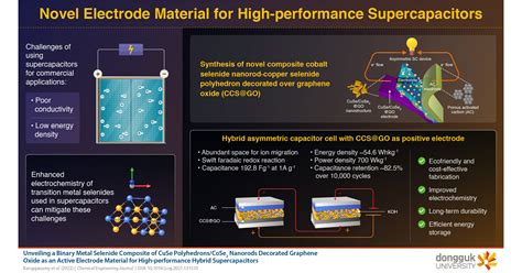 Novel Electrode Material Boosts Supercapacitor Performance For Electric