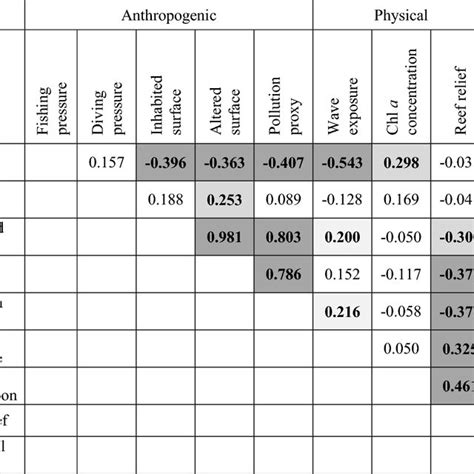 Pearson Correlation Coefficients For Non Biological Parameters Download Scientific Diagram
