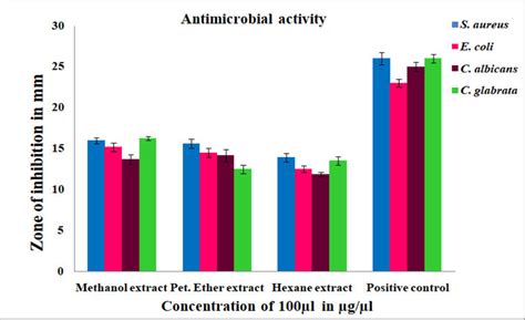 Graphical Representation Of Antimicrobial Activity Of Different Solvent