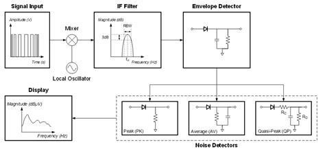 Choosing The Proper Parameters In Frequency Spread Spectrum Fss
