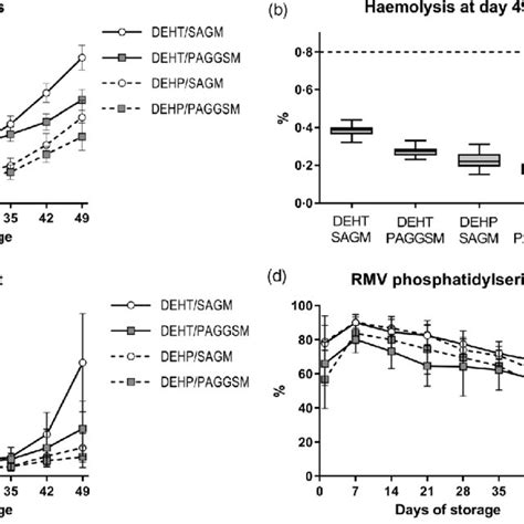 Effect Of Deht Or Dehp Plasticizer On Fresh Frozen Plasma Ffp Through