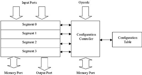 Detailed View Of A Reconfigurable Functional Unit Download