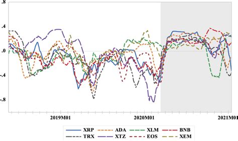 moving average 30 days of amim for the cryptocurrencies in cluster 2