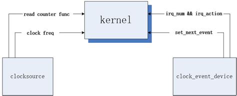 内核探索浅谈 Linux 下的 Timer 框架 泰晓科技 内核探索浅谈 Linux 下的 Timer 框架 泰晓科技